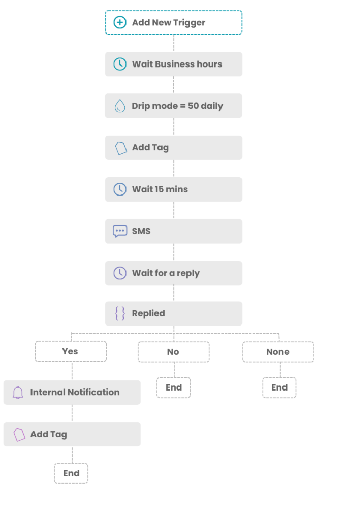 Case Study CBO SMS Blast – Concinnity Digital Onboarding