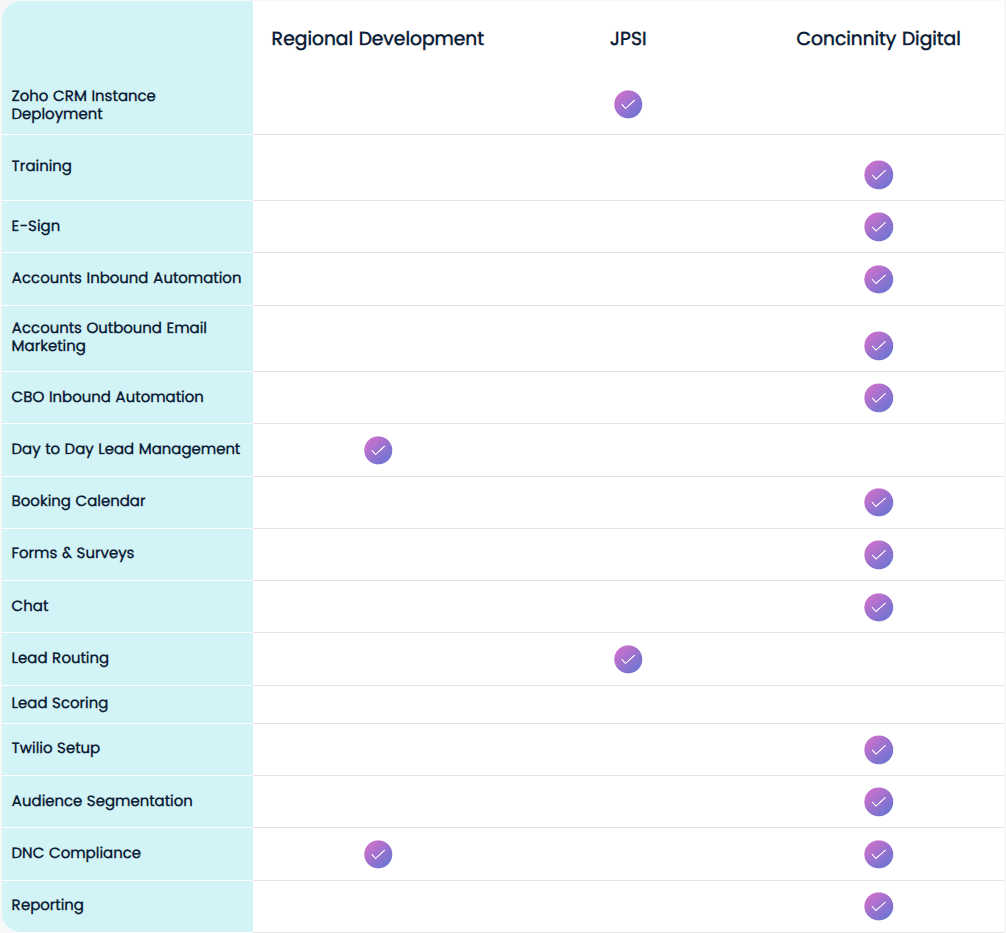 Zoho – Concinnity Digital Onboarding