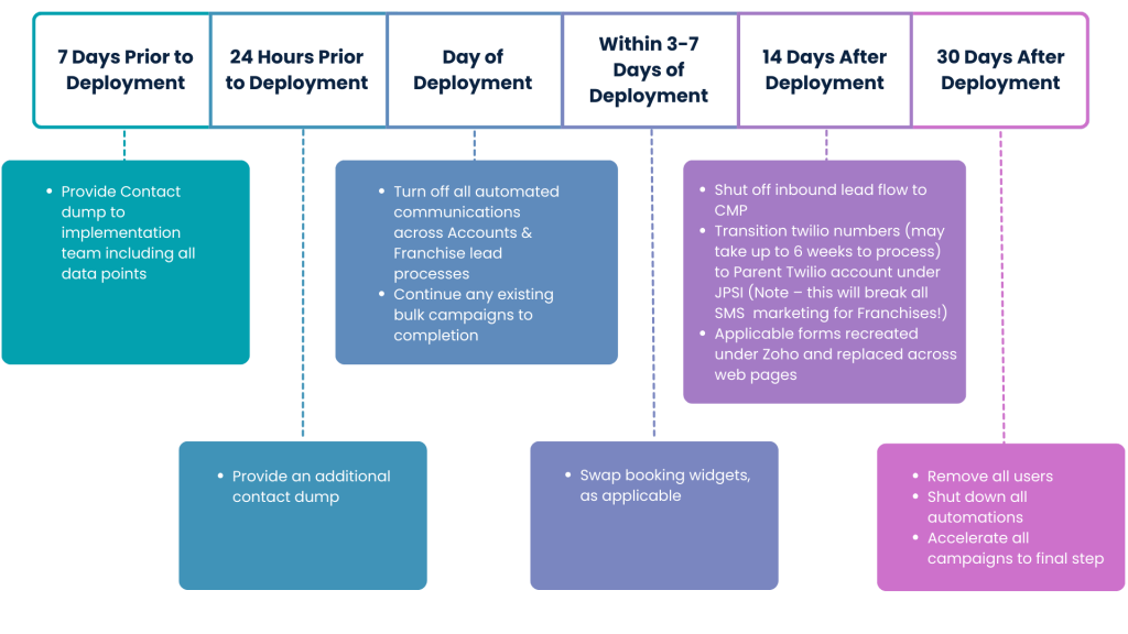 Zoho – Concinnity Digital Onboarding
