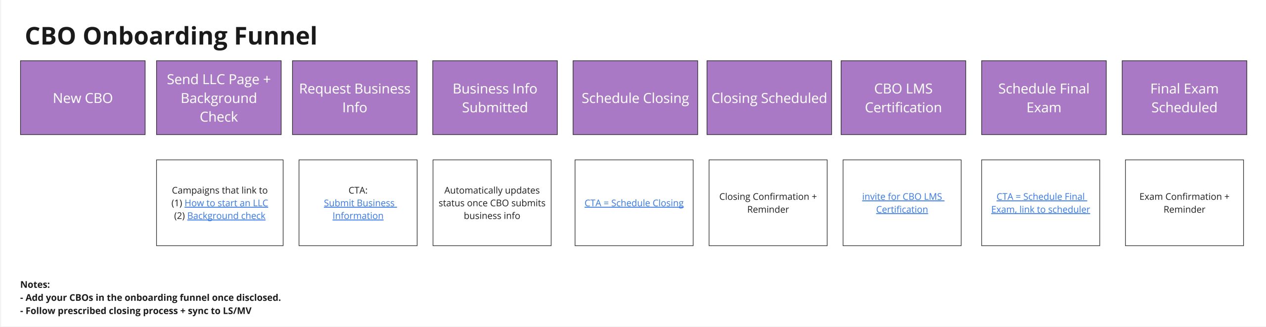 ZOHO CBO Funnel – Concinnity Digital Onboarding