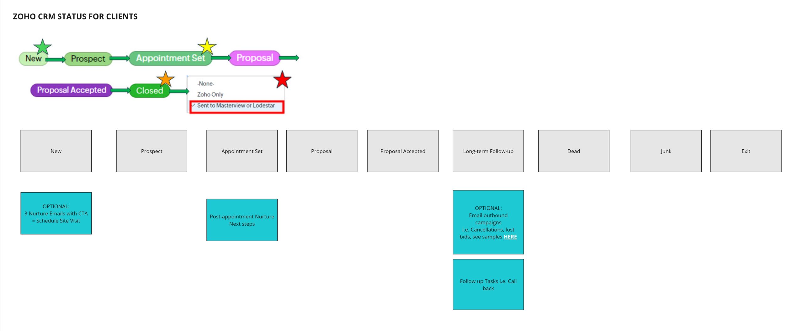 ZOHO CBO Funnel – Concinnity Digital Onboarding
